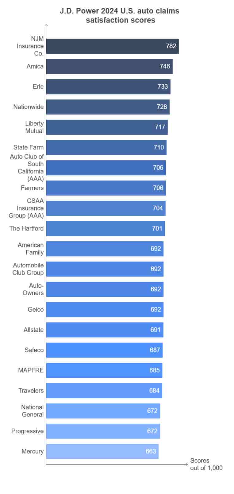 J.D. Power’s best and worst auto insurance companies for 2025
