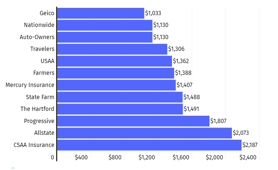 The best and cheapest car insurance companies in Arizona for 2022