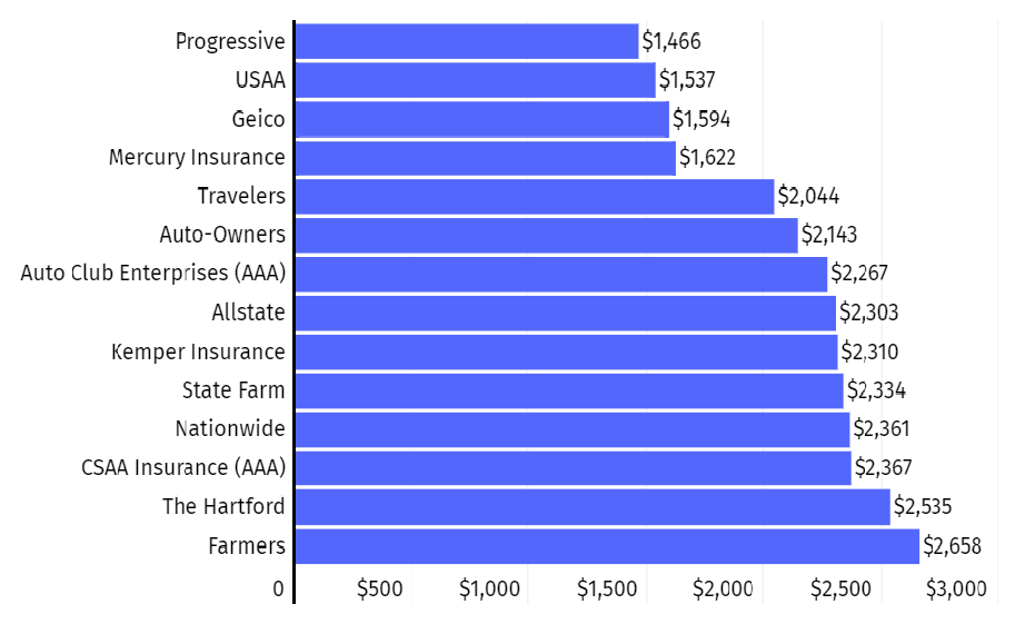 Cheapest car insurance in California for 2023- Insurance.com
