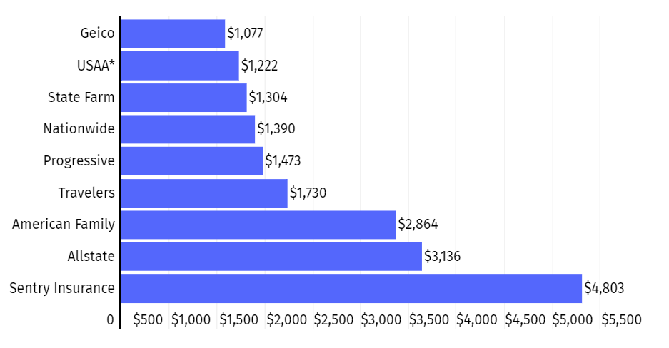 Cheapest Car Insurance in Delaware for 2023 | Insurance.com