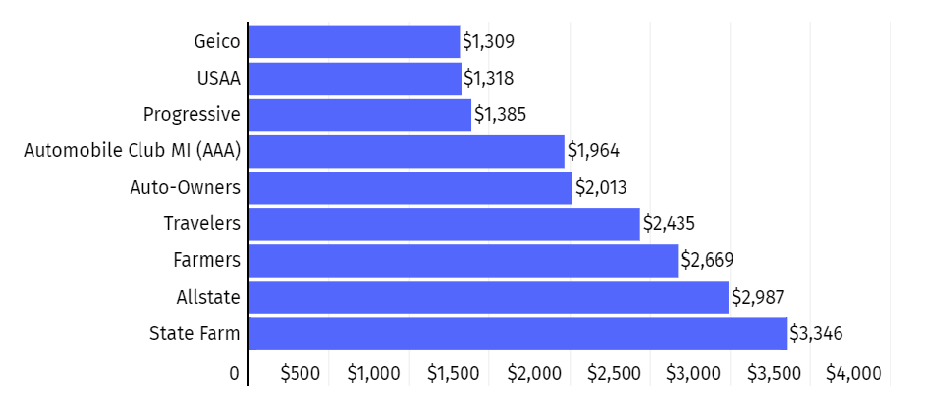 The best and cheapest car insurance companies in Michigan for 2023