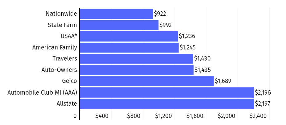 The best and cheapest car insurance companies in Minnesota for 2023