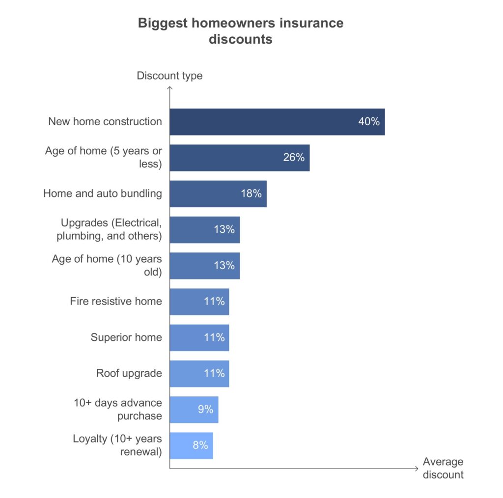Best homeowners insurance discounts in 2024 | Insurance.com